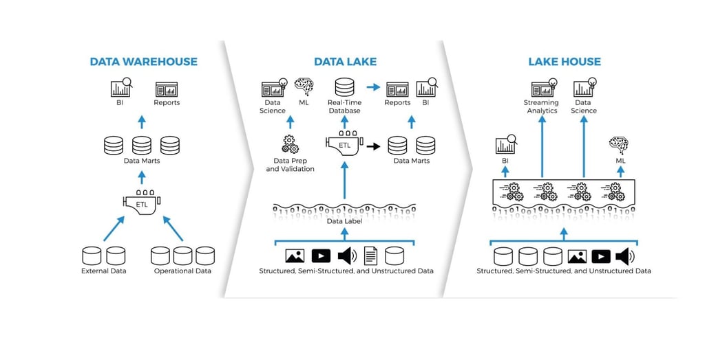 What is Medallion architecture in a Data Lakehouse context?